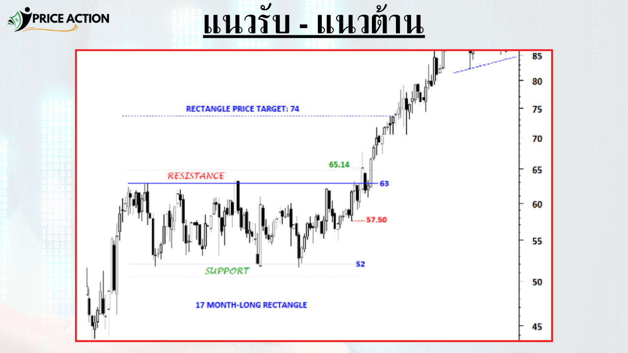 รูปแบบกราฟที่ใช้กับ Price Action ได้ดีที่สุด
